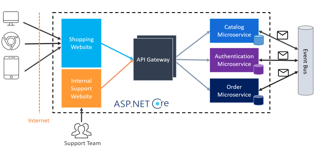 Microservices Online Training | Microservices Certification Course ... Microservices Online Training | Microservices Certification Course ...